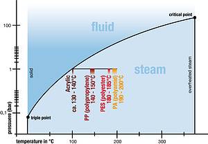 April 2011 - steam chamber